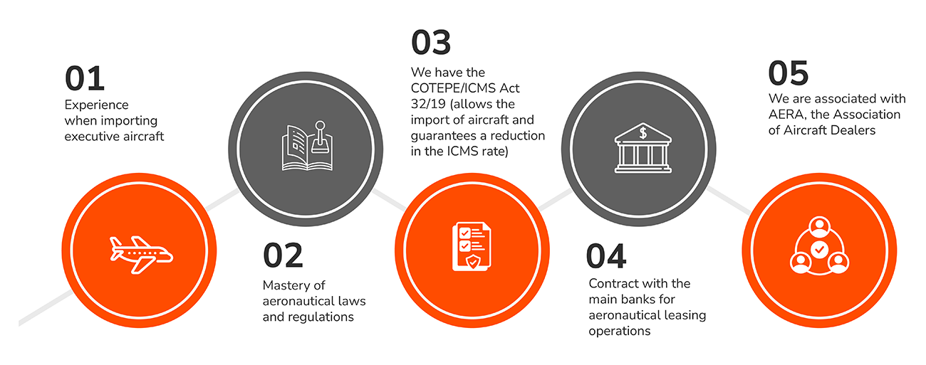 Aircraft Import